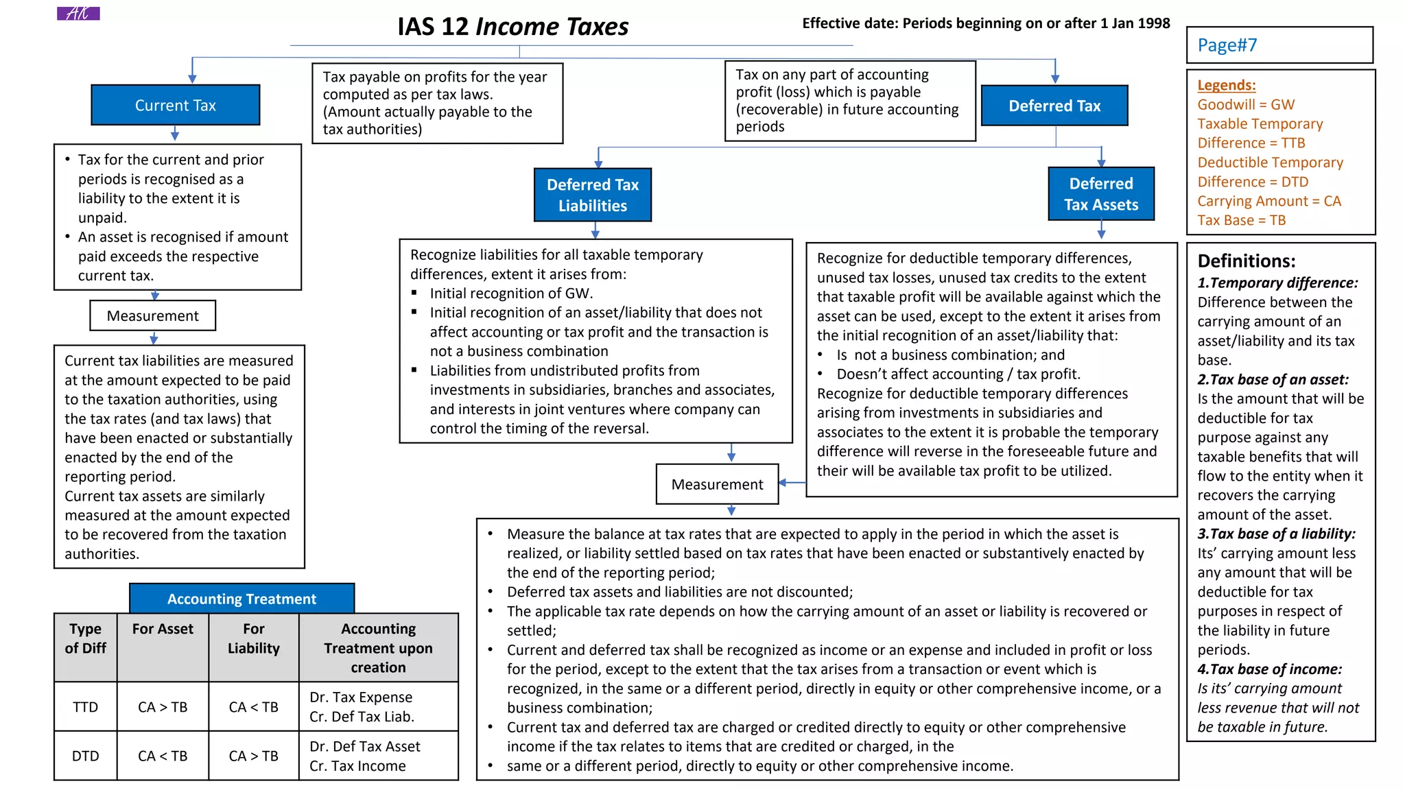 All IFRS Short Notes.pdf