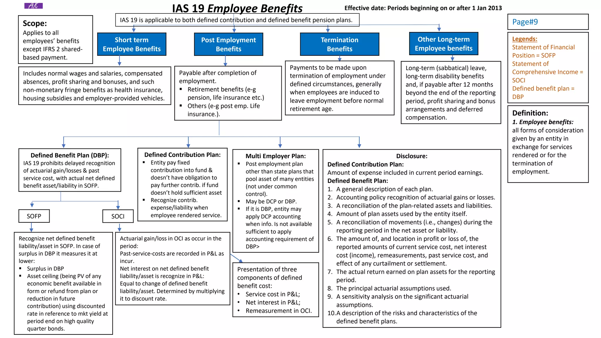 All IFRS Short Notes.pdf