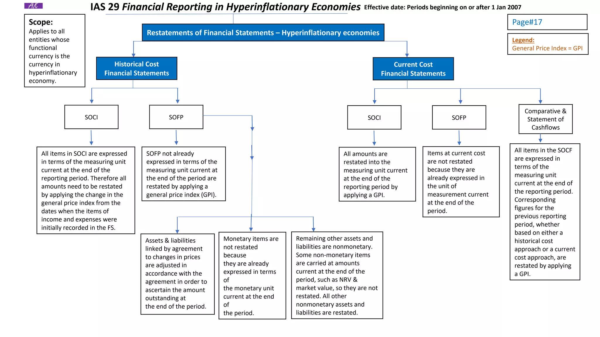 All IFRS Short Notes.pdf
