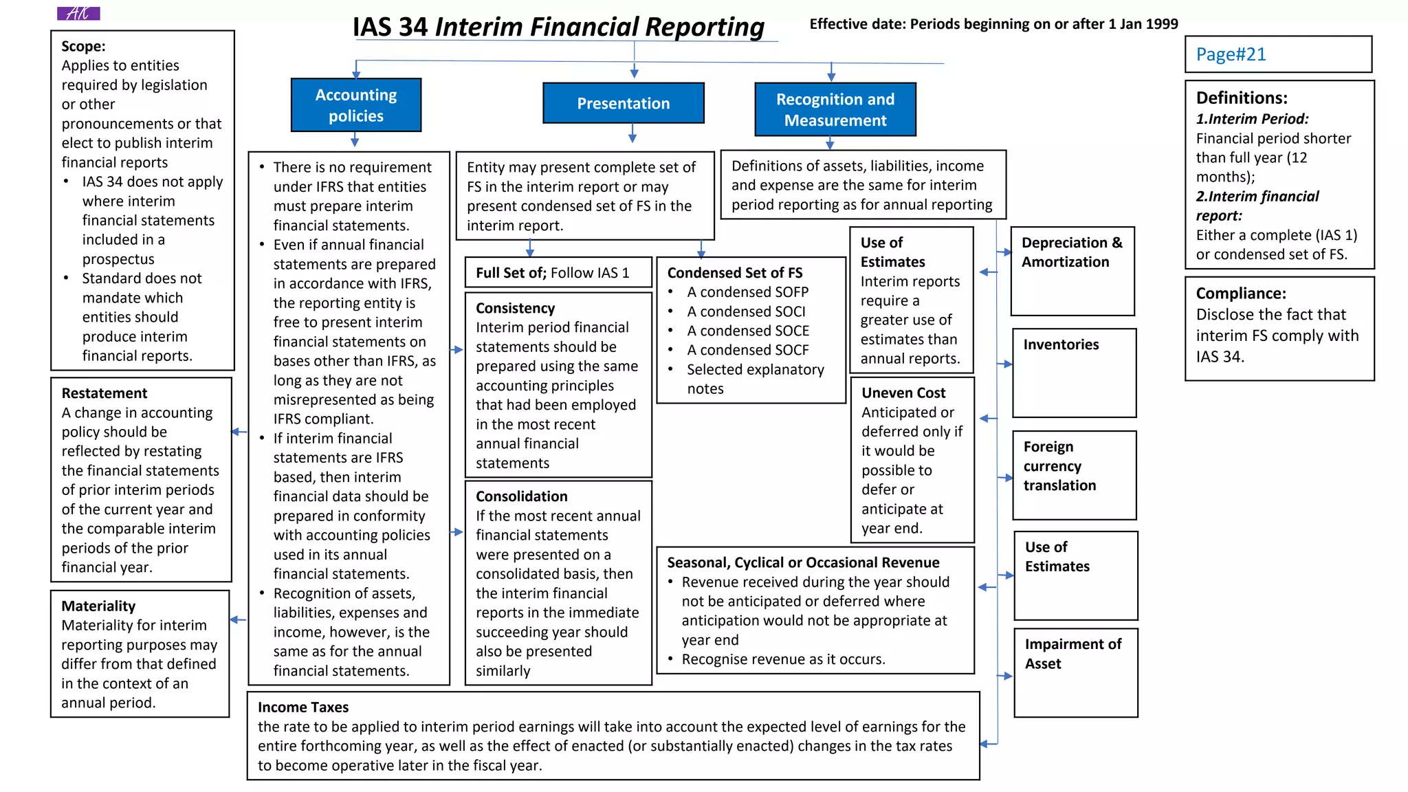 All IFRS Short Notes.pdf