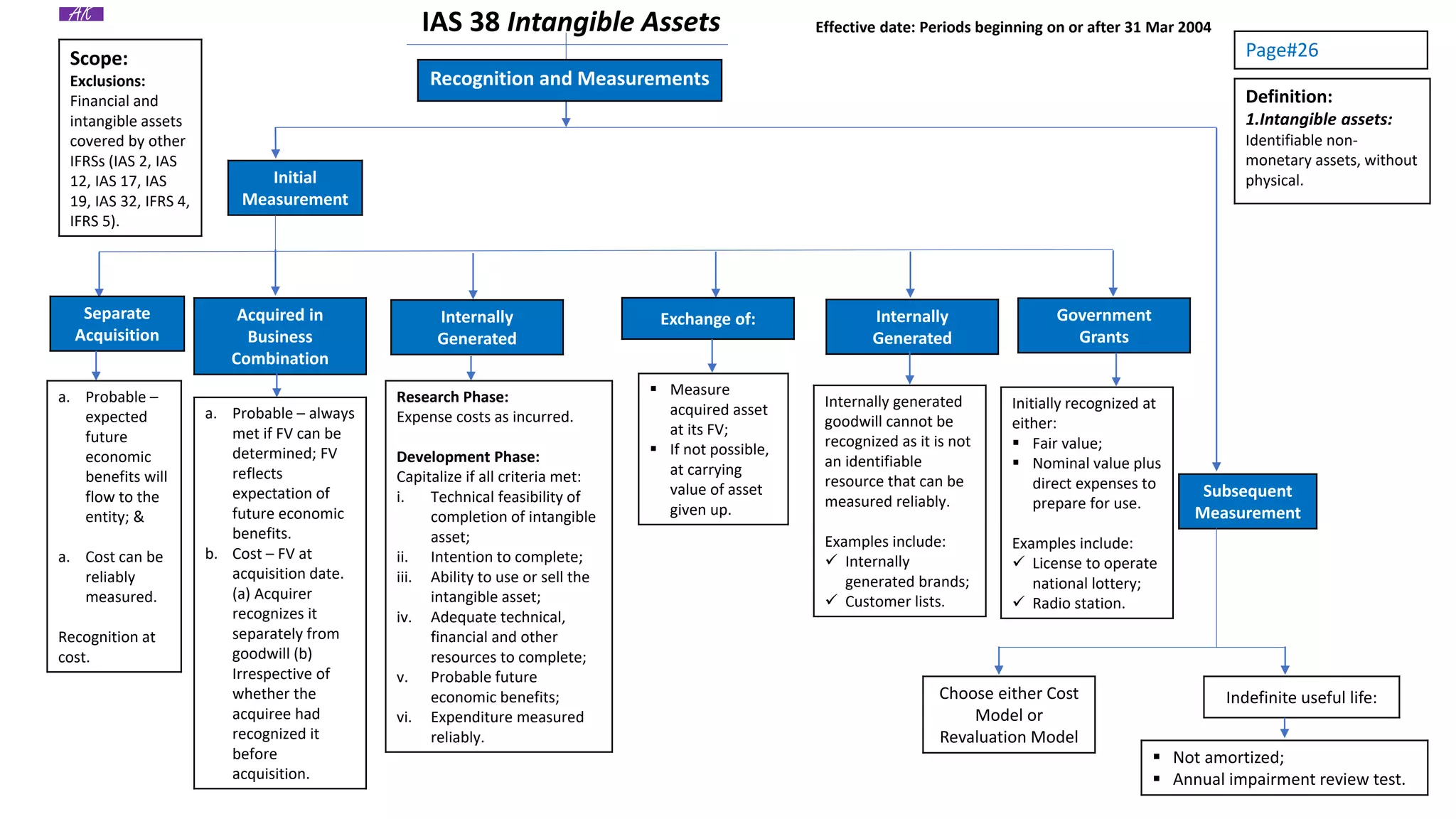 All IFRS Short Notes.pdf