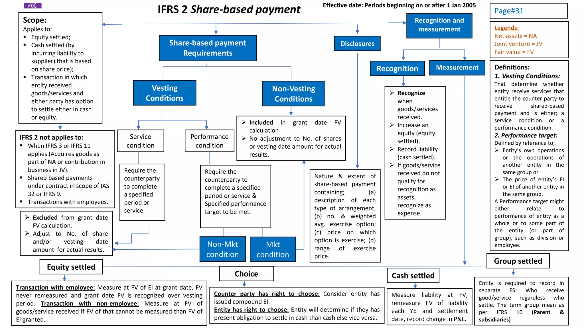 All IFRS Short Notes.pdf