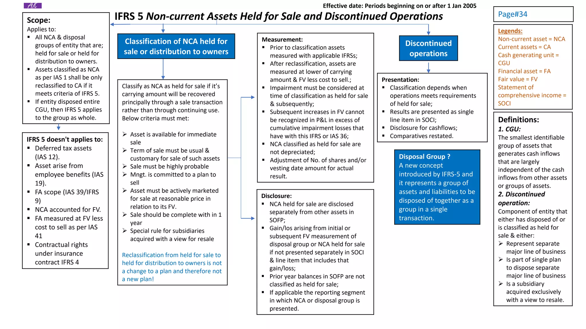 All IFRS Short Notes.pdf