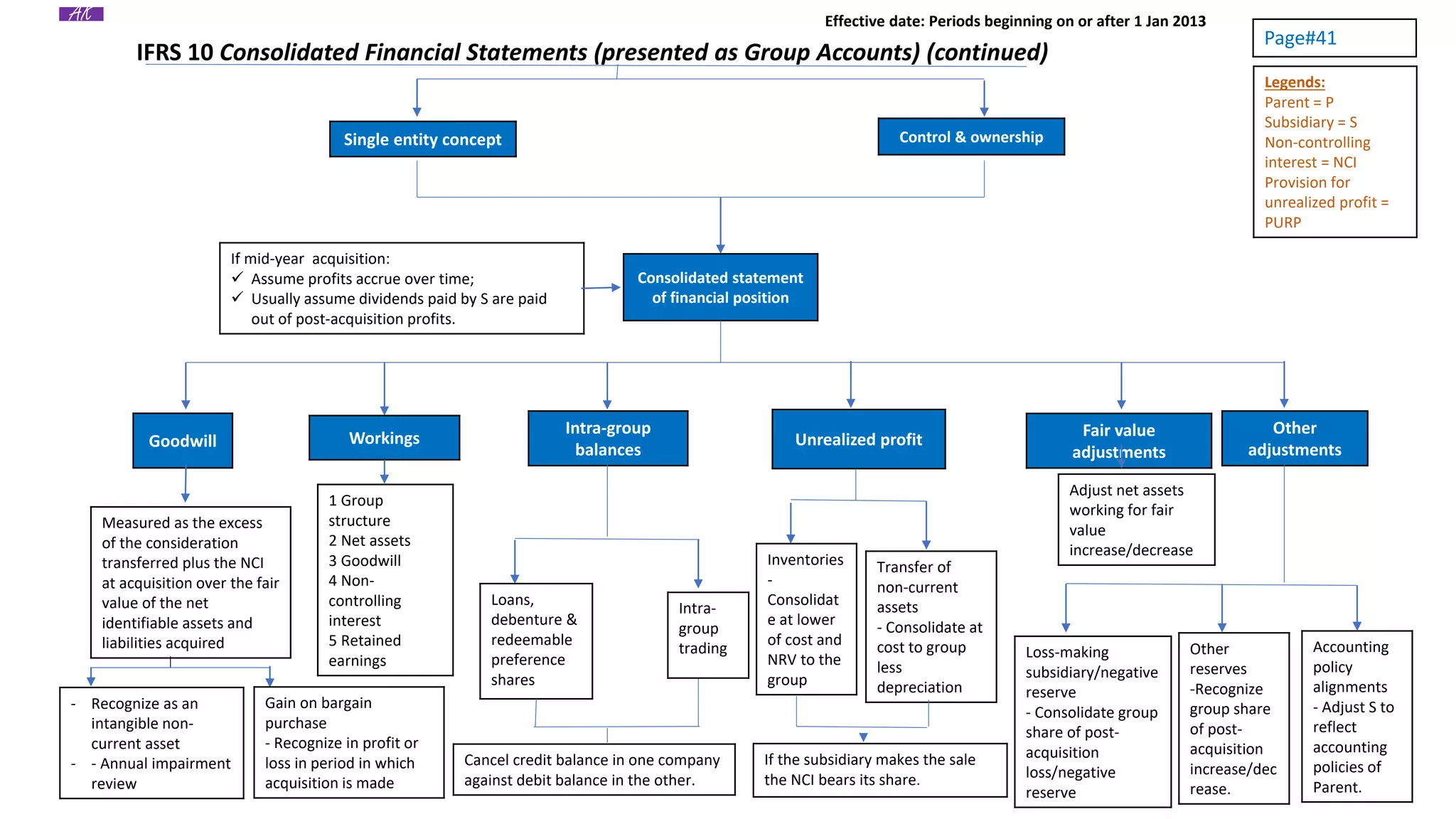 All IFRS Short Notes.pdf