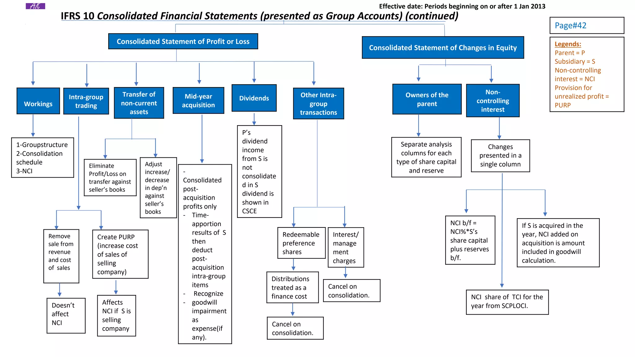 All IFRS Short Notes.pdf