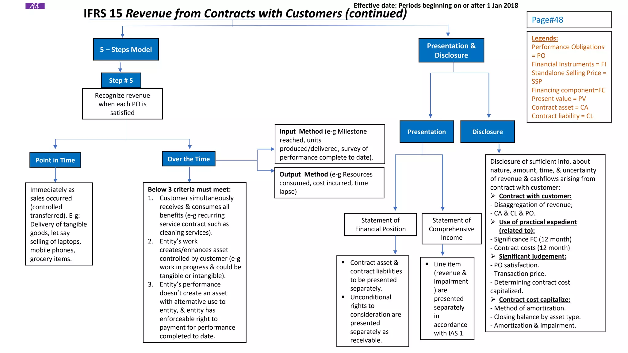 All IFRS Short Notes.pdf