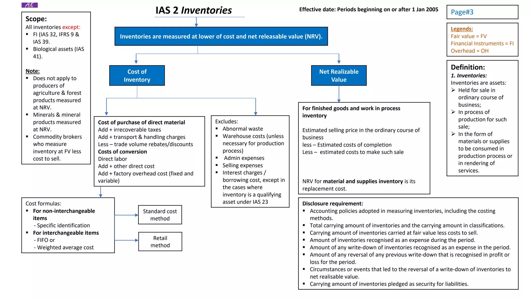 All IFRS Short Notes.pdf