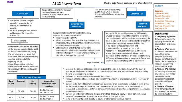 All IFRS Short Notes.pdf | Business Accounting & Finance | Business