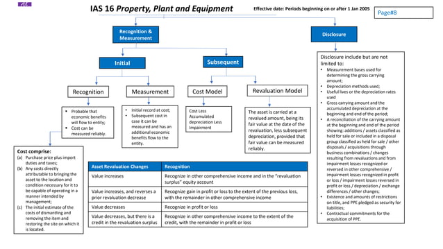 All IFRS Short Notes.pdf | Business Accounting & Finance | Business