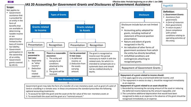 All IFRS Short Notes.pdf | Business Accounting & Finance | Business