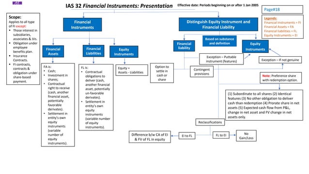 All IFRS Short Notes.pdf | Business Accounting & Finance | Business