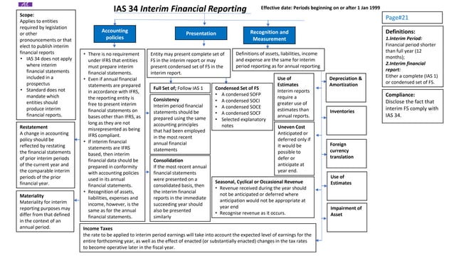 All IFRS Short Notes.pdf | Business Accounting & Finance | Business