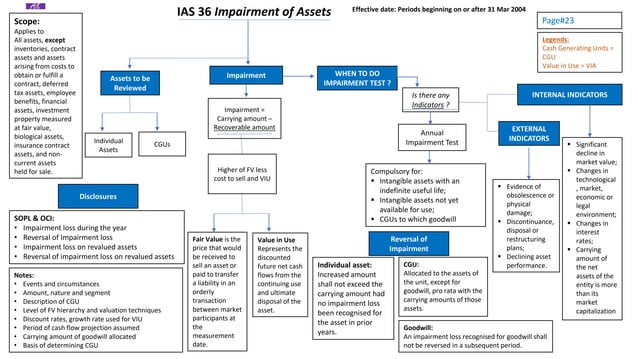 All IFRS Short Notes.pdf | Business Accounting & Finance | Business