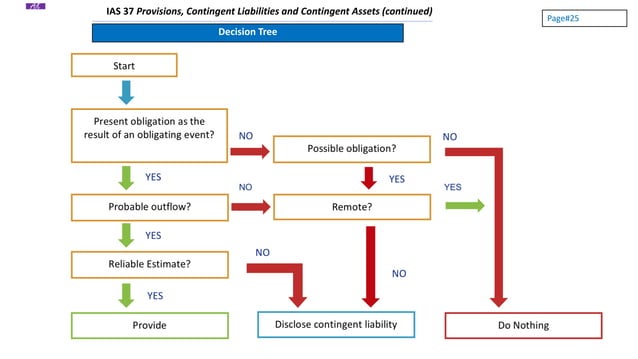 All IFRS Short Notes.pdf | Business Accounting & Finance | Business