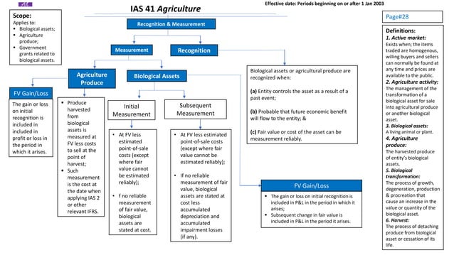 All IFRS Short Notes.pdf | Business Accounting & Finance | Business