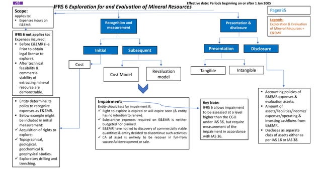 All IFRS Short Notes.pdf | Business Accounting & Finance | Business