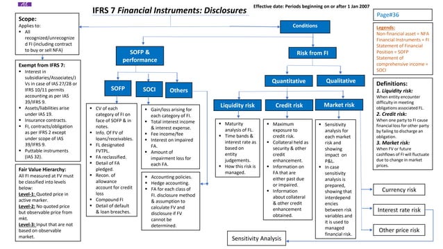 All IFRS Short Notes.pdf | Business Accounting & Finance | Business