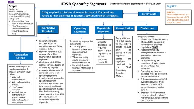 All IFRS Short Notes.pdf | Business Accounting & Finance | Business