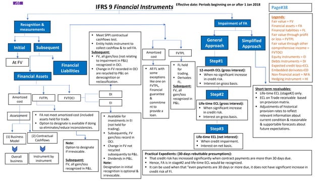 All IFRS Short Notes.pdf | Business Accounting & Finance | Business