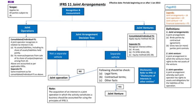 All IFRS Short Notes.pdf | Business Accounting & Finance | Business