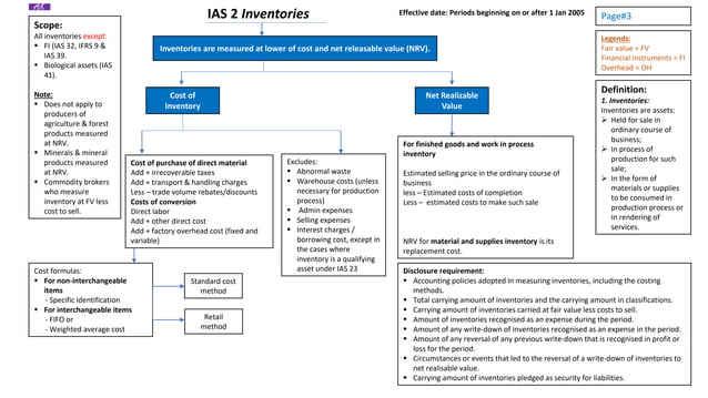 All IFRS Short Notes.pdf | Business Accounting & Finance | Business