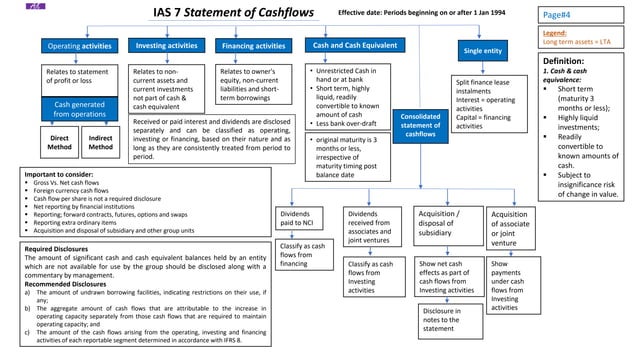 All IFRS Short Notes.pdf | Business Accounting & Finance | Business