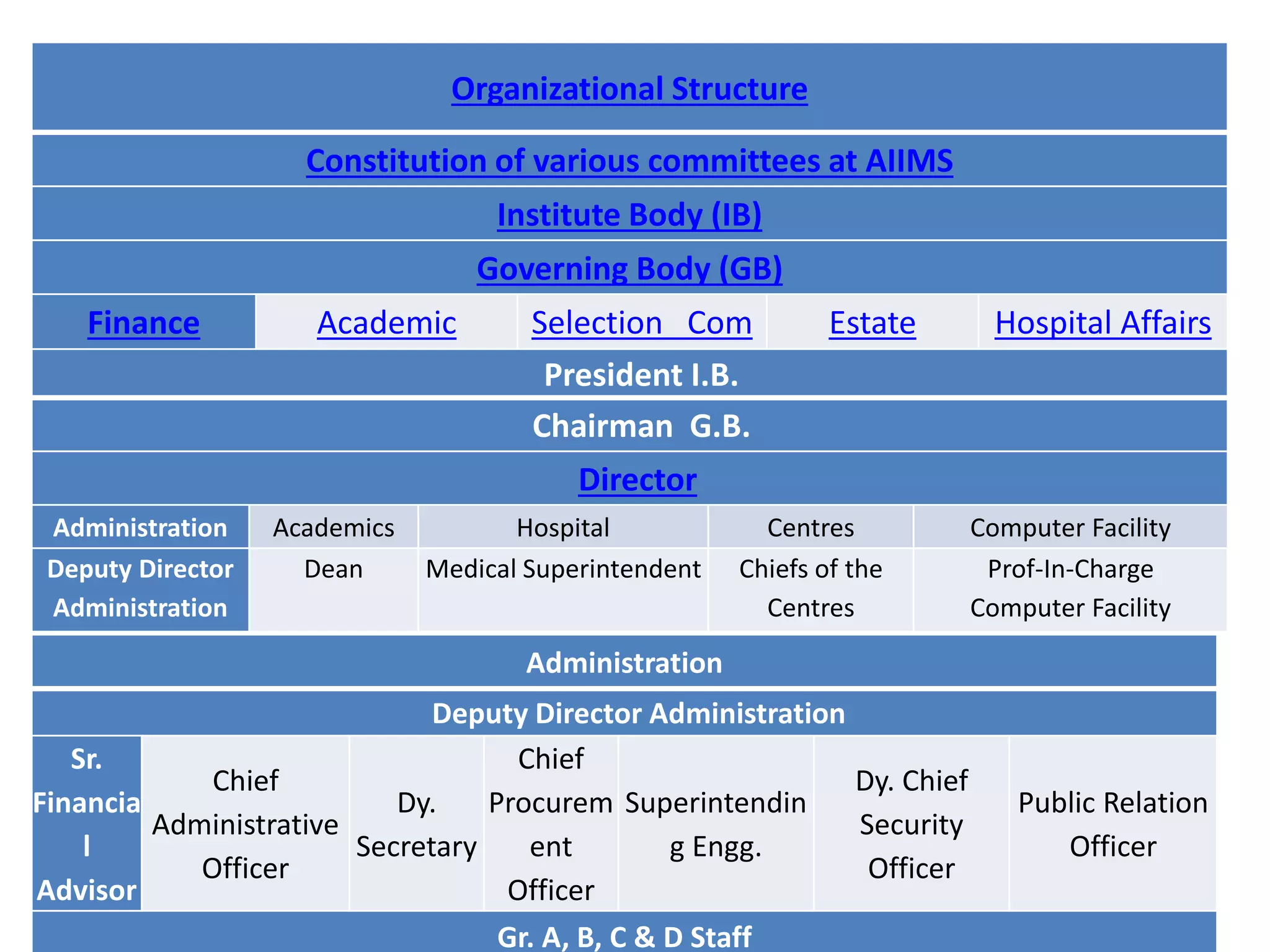 All India Institute of Medical Sciences AIIMS - New Delhi | PPTX
