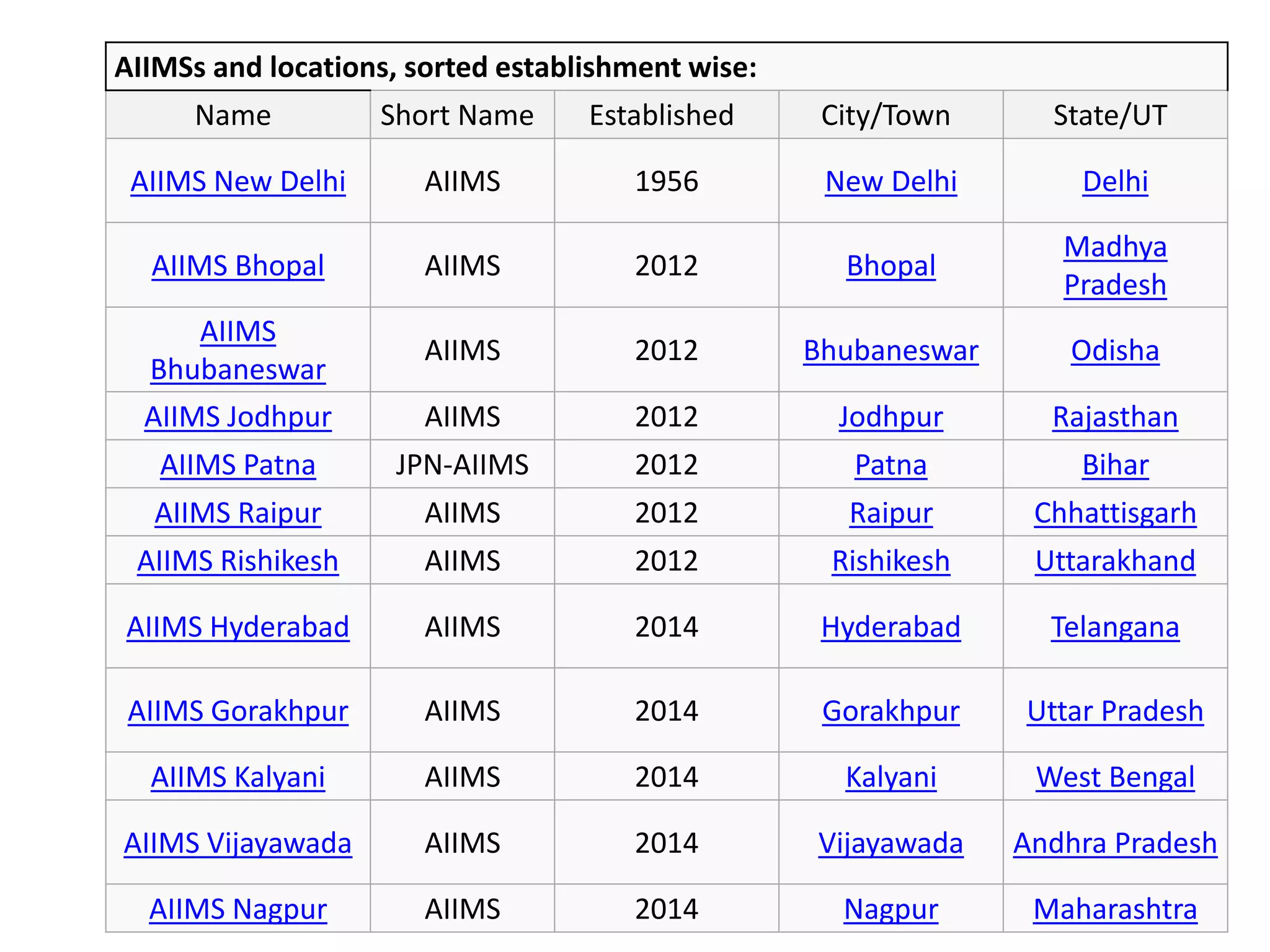 All India Institute of Medical Sciences AIIMS - New Delhi | PPTX