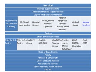 All India Institute of Medical Sciences AIIMS - New Delhi | PPTX