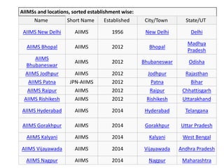 All India Institute of Medical Sciences AIIMS - New Delhi