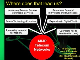 All-IP Telecom Networks | PPT