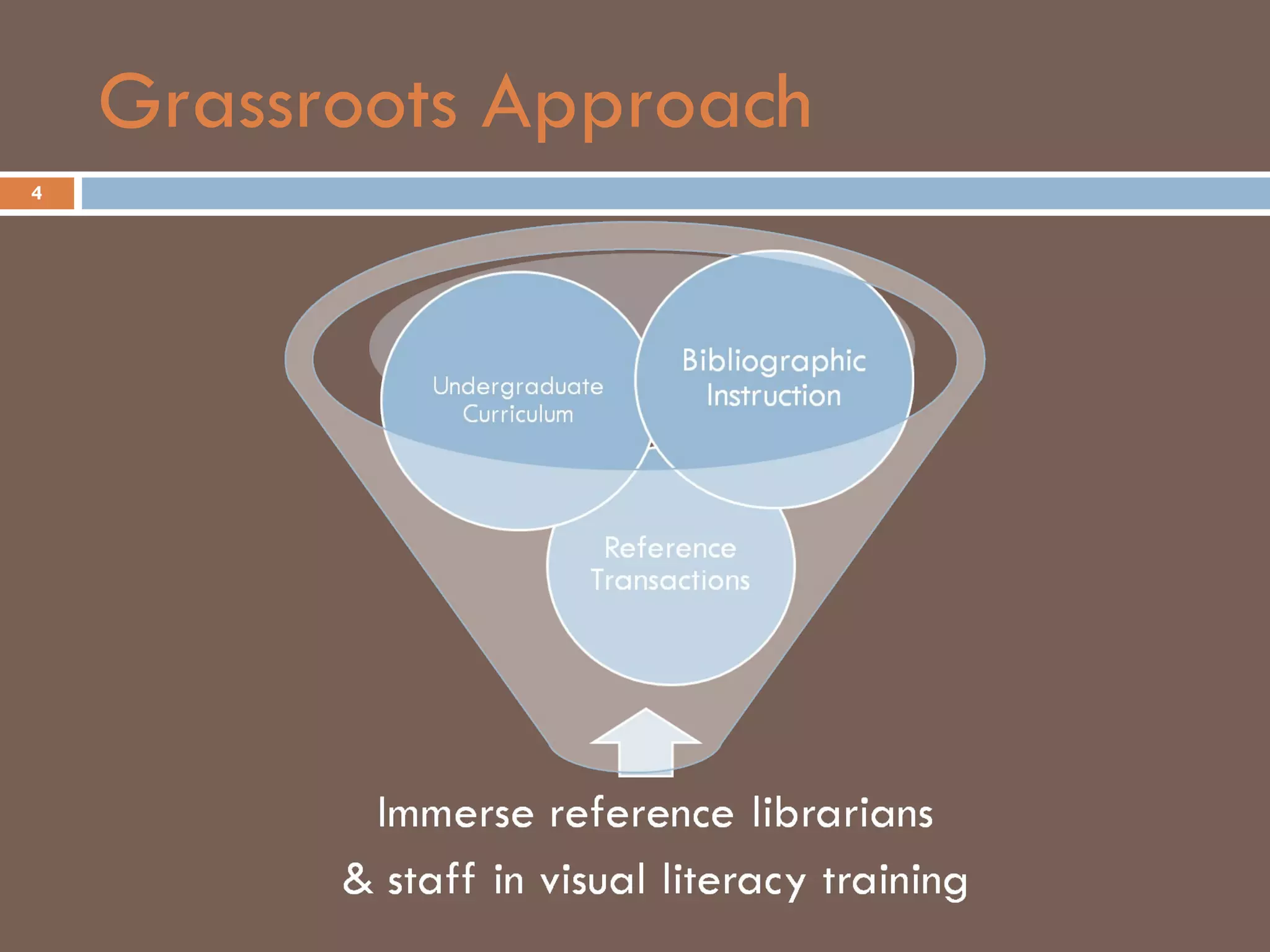 Visual Literacy Across Campus: A Grassroots Approach | PPT