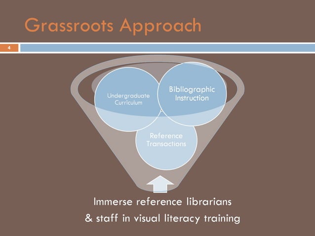 Visual Literacy Across Campus: A Grassroots Approach | PPT