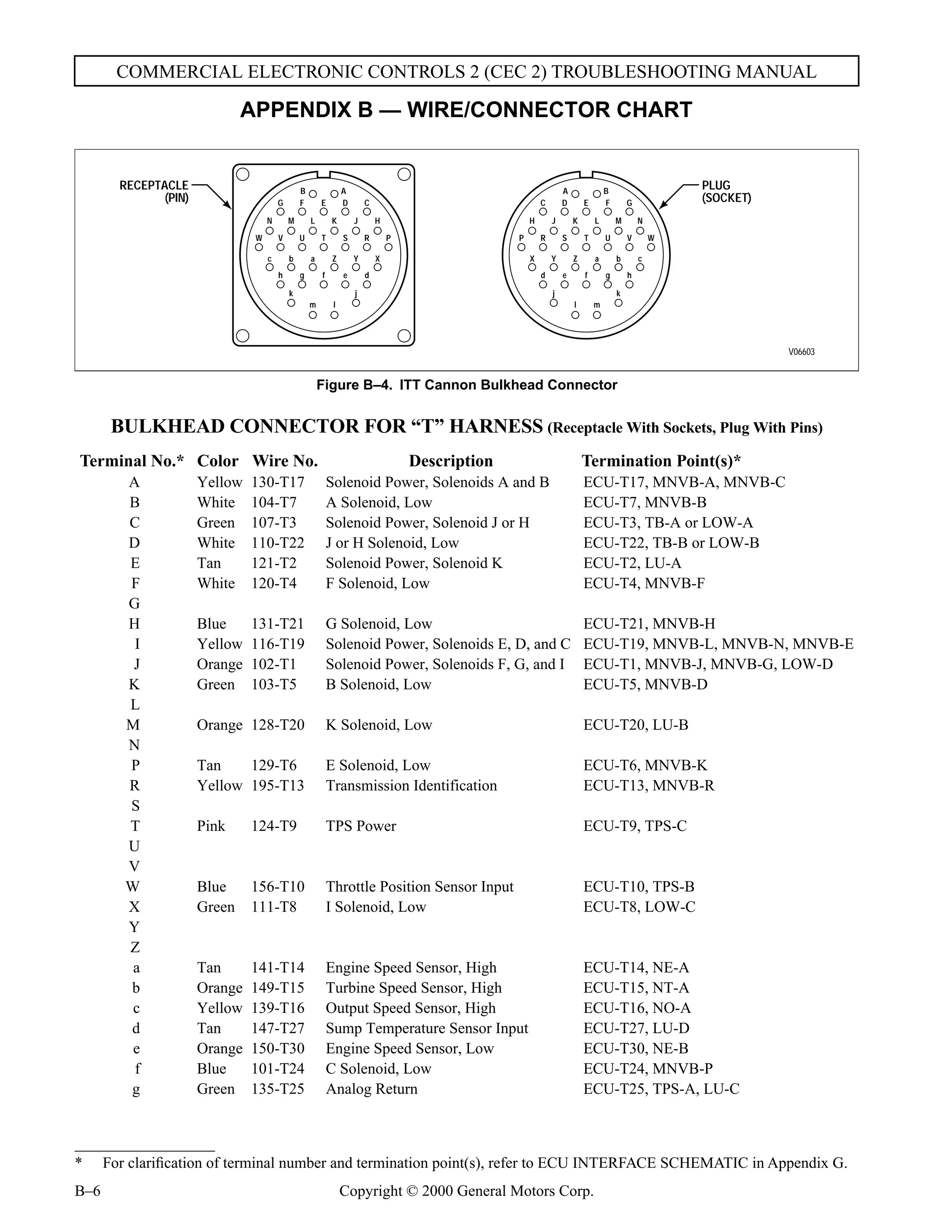 Allison 5000, 6000, 8000, 9000 Troubleshooting Manual PDF.pdf