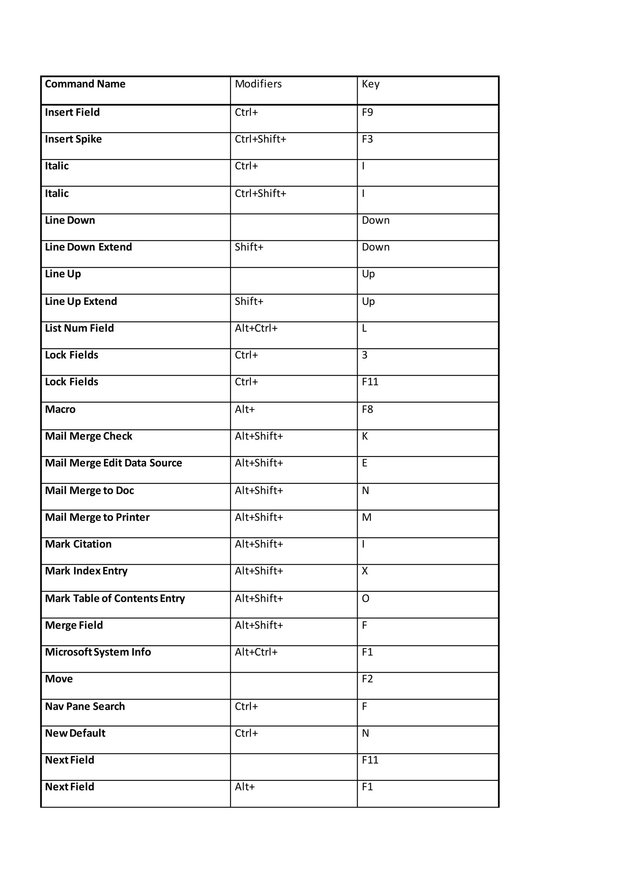All keyboard short cuts in microsoft office by bismark | DOCX
