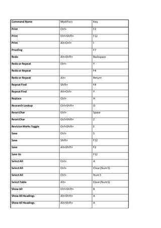 All keyboard short cuts in microsoft office by bismark | DOCX
