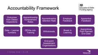 All Matters Regulatory - Apprenticeship Training Material - Pathway Group.ppt