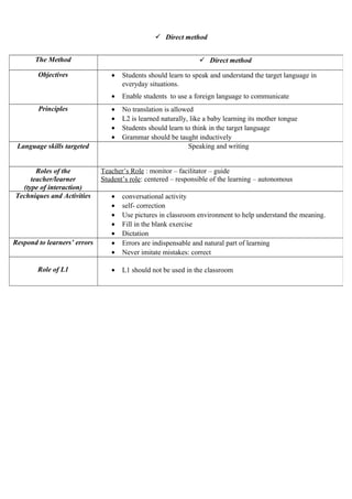All methods of teaching languages | PDF