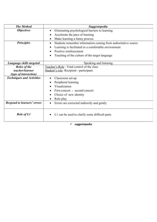 All methods of teaching languages | PDF