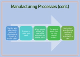 All Mighty :: Manufacturing Processes of Cellophane Tape | PPT