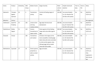 All miticides are not created equal | PDF