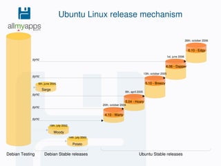 Introduction to the Linux ecosystem | PDF | Operating Systems | Computer Software and Applications