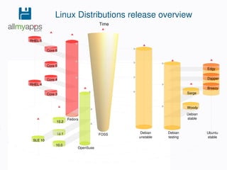 Introduction to the Linux ecosystem | PDF | Operating Systems | Computer Software and Applications