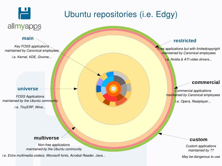 Introduction to the Linux ecosystem