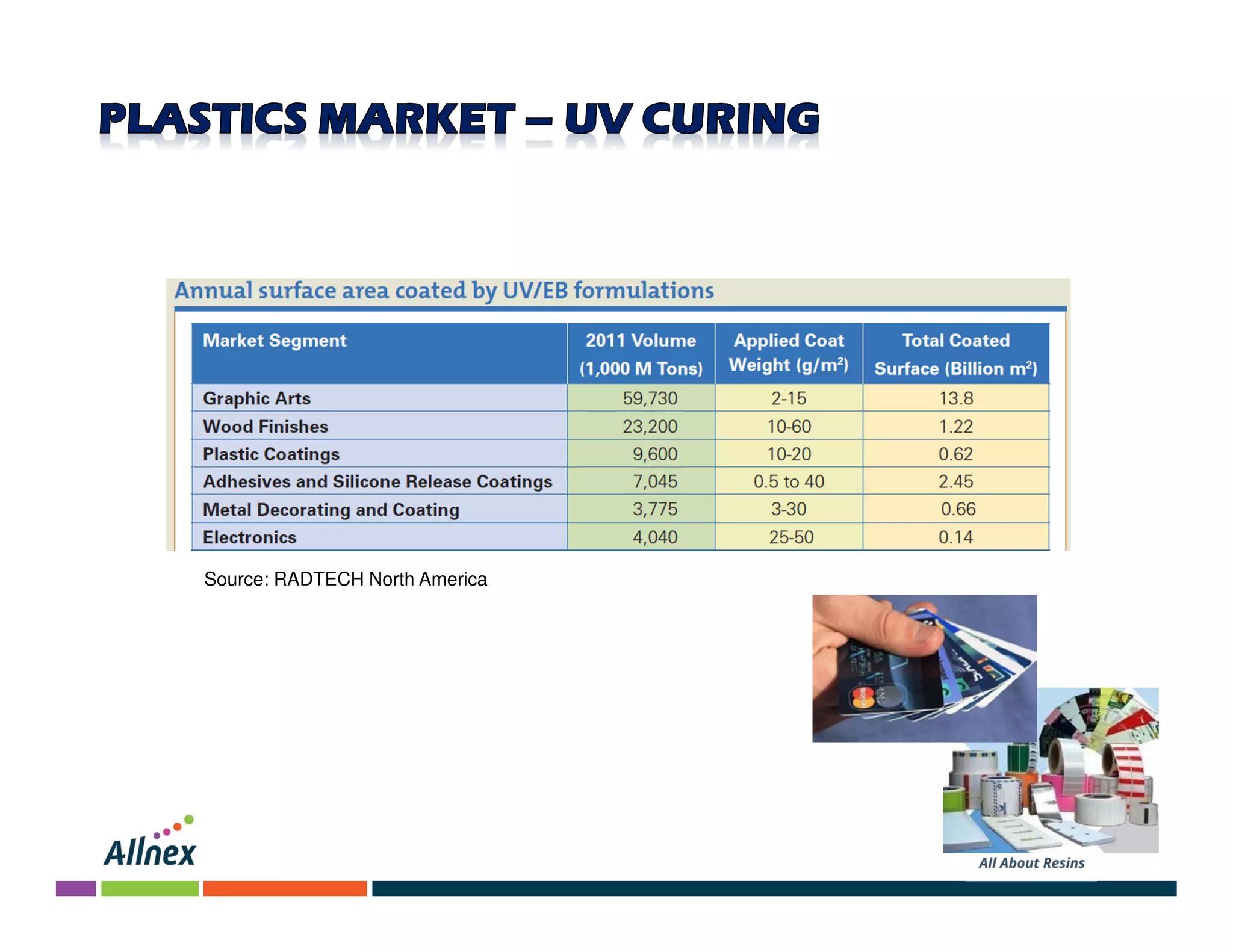 Allnex presentation making improvements in energy curable plastic ...