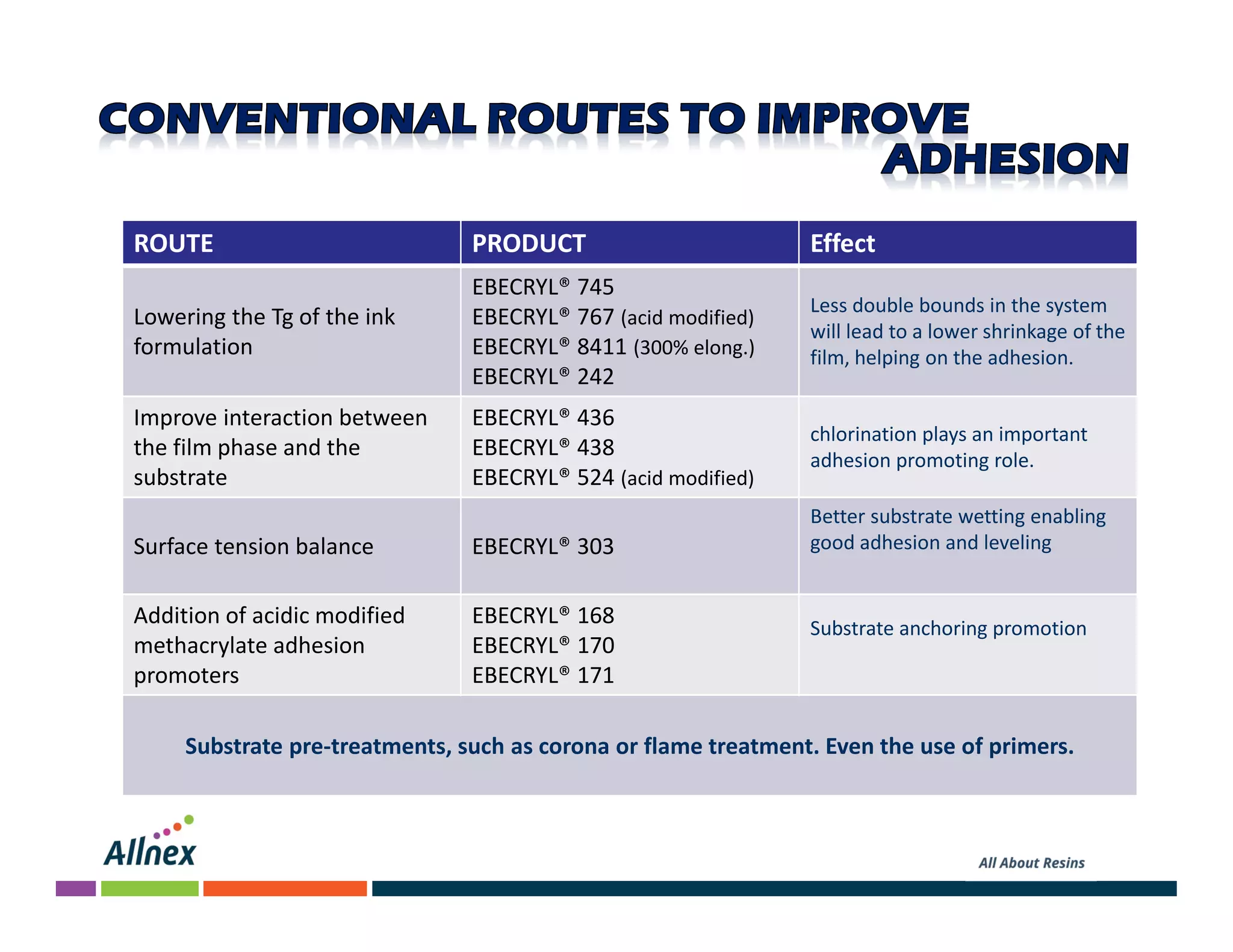 Allnex presentation making improvements in energy curable plastic ...