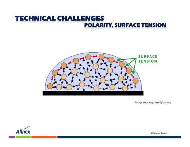 Allnex Presentation Making Improvements In Energy Curable Plastic Substrate Adhesion Performance