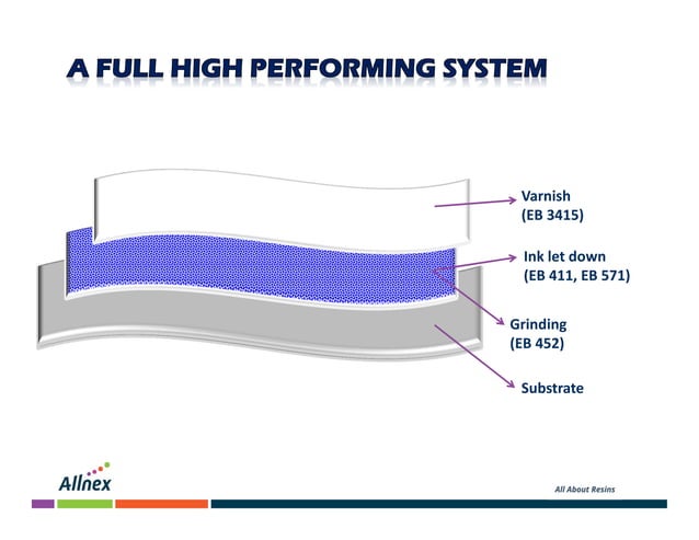 Allnex Presentation Making Improvements In Energy Curable Plastic Substrate Adhesion Performance