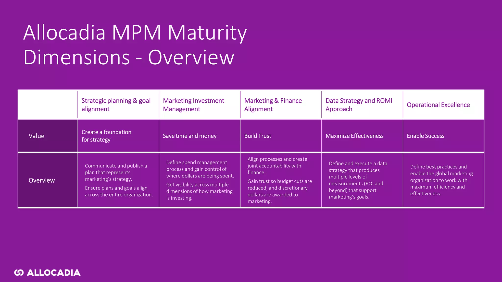 Allocadia's Marketing Performance Management Maturity Self-Assessment Workbook | PPTX ...