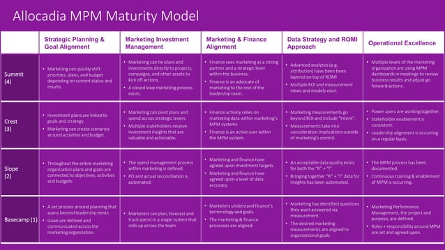 Allocadia's Marketing Performance Management Maturity Self-Assessment Workbook | PPTX ...